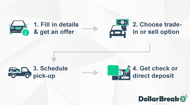 Carvana vs Truecar Comparison: Fees, Features, Reviews, and More