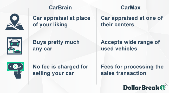 CarMax vs CarBrain Comparison: Fees, Features, Reviews, and More
